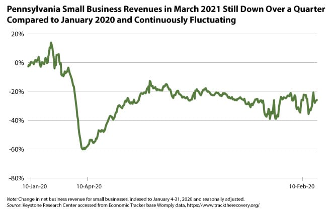 New Data on Jobs and Small Businesses Show the Need for American Rescue ...