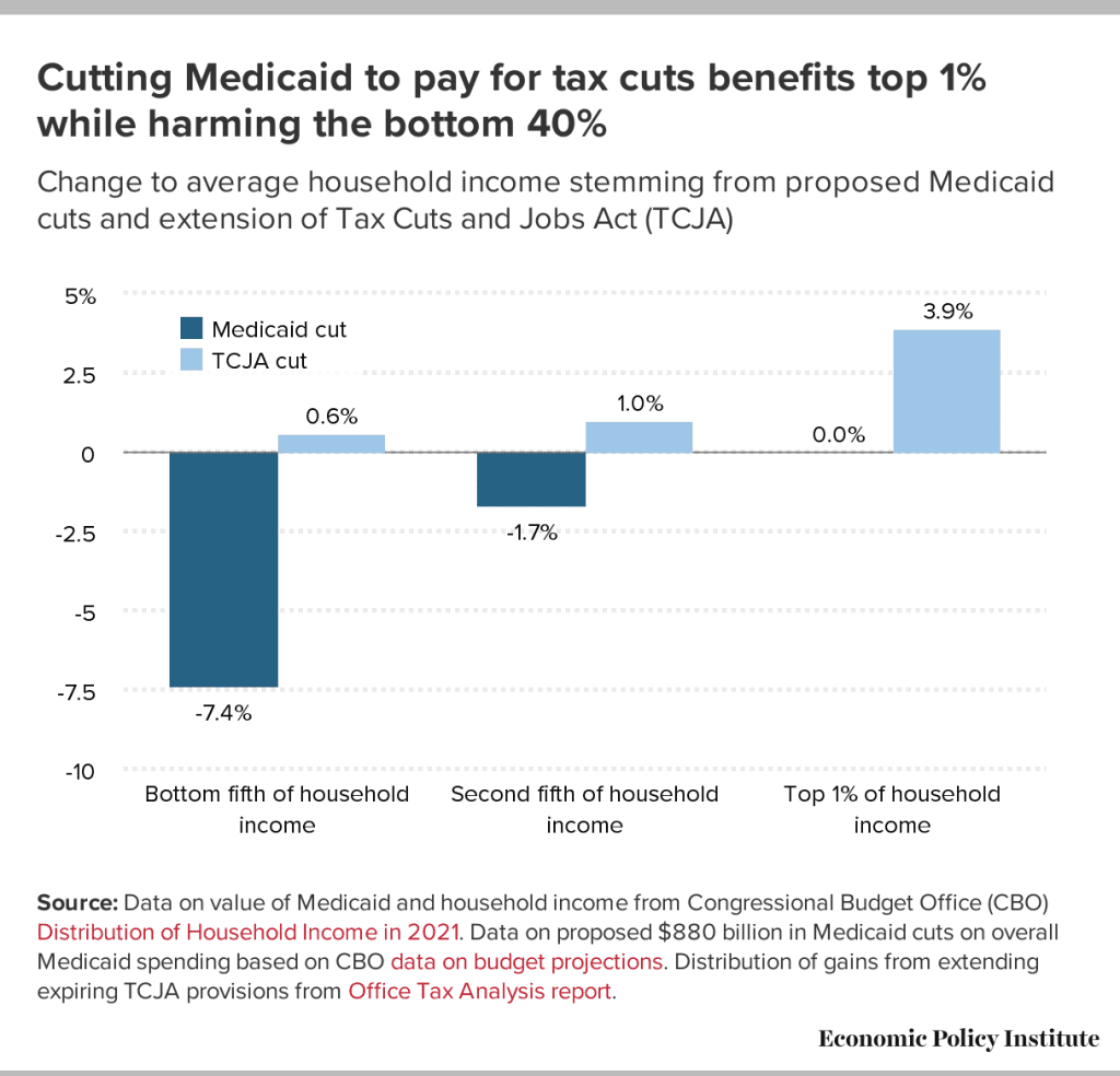 The Impacts of Cutting Medicaid to Pay for Tax Cuts for the Rich - KRC