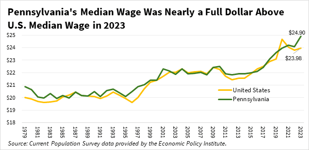 “Median” Rare! PA Median Wage Heats Up—Nearly $1 more than the National ...
