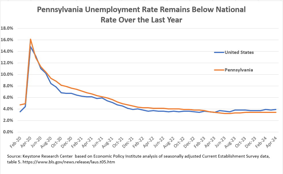 Pennsylvania’s Economy Continued Steady Growth in April - KRC